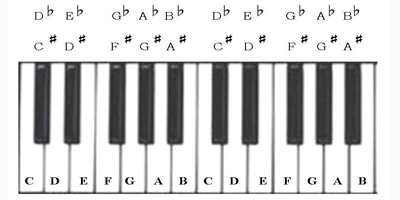Letters of the Piano Keys
